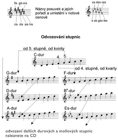 Základy z hudební nauky v otázkách a odpovědích - TÉMA Č. 7: STUPNICE ...