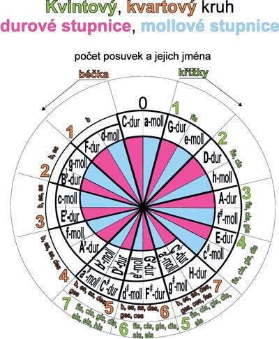 Základy z hudební nauky v otázkách a odpovědích - TÉMA Č. 7: STUPNICE ...